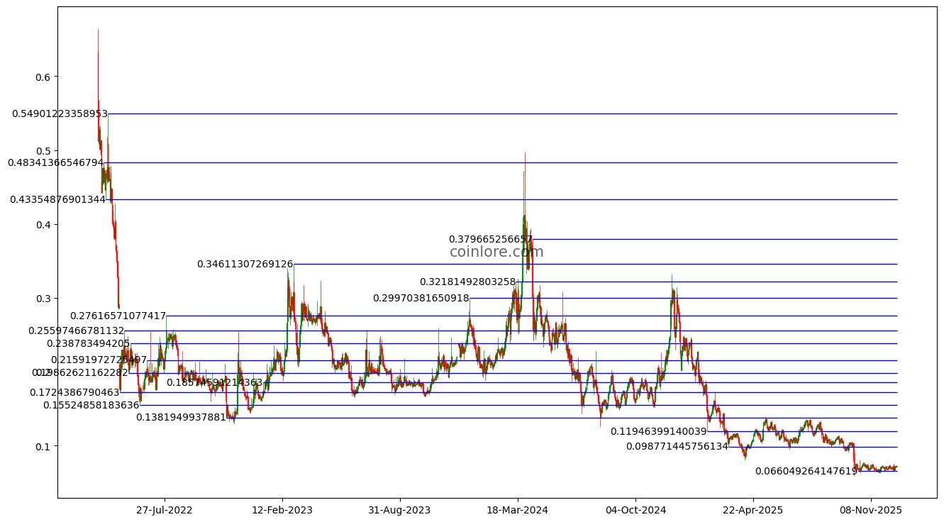 Wanchain уровни поддержки и сопротивления