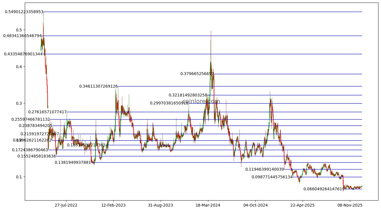 Wanchain уровни поддержки и сопротивления