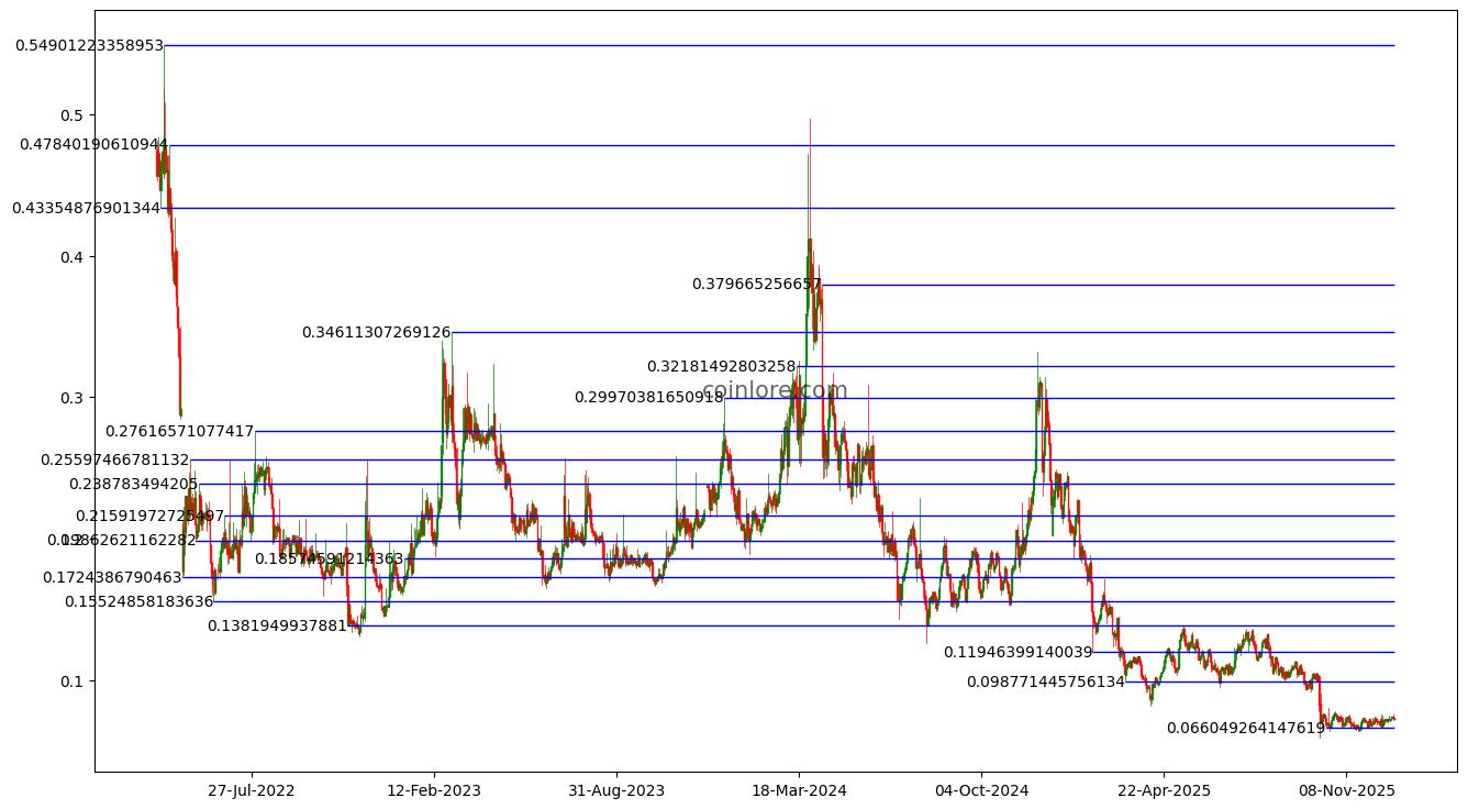 Wanchain уровни поддержки и сопротивления
