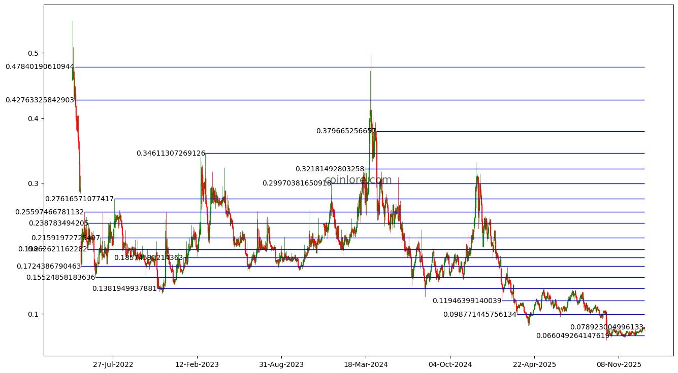 Wanchain уровни поддержки и сопротивления