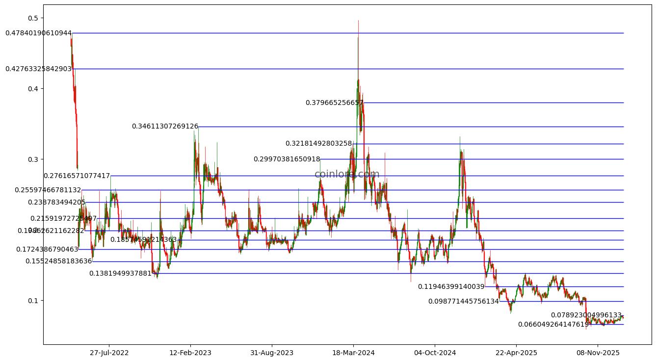 Wanchain уровни поддержки и сопротивления