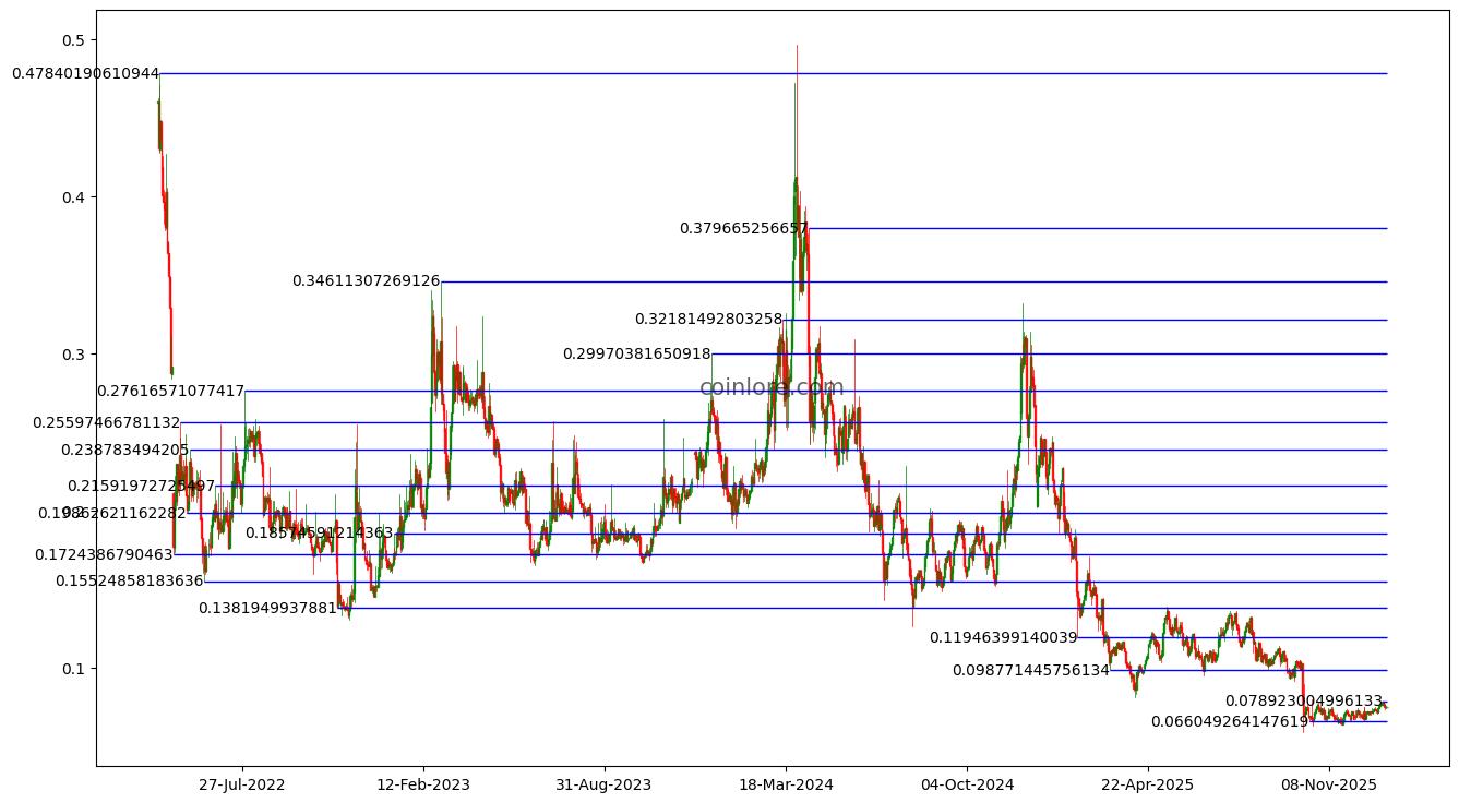 Wanchain уровни поддержки и сопротивления