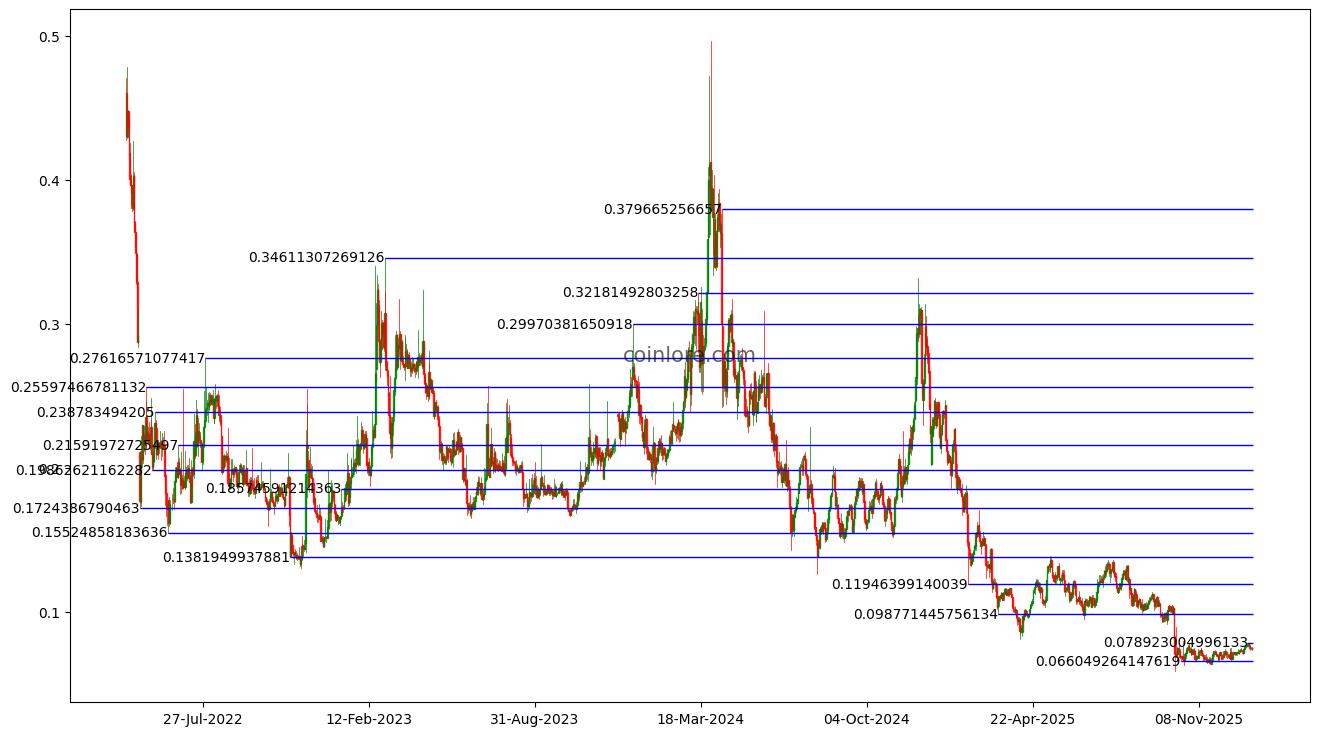 Wanchain уровни поддержки и сопротивления