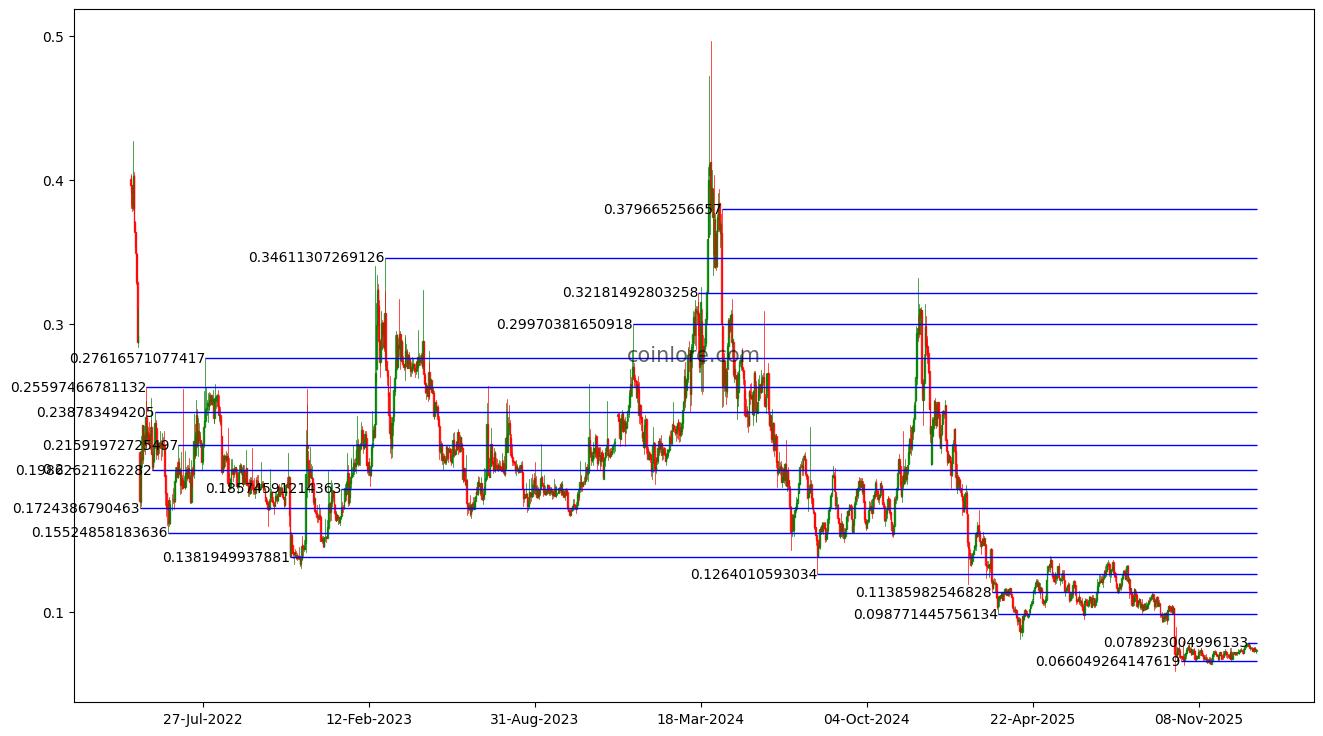 Wanchain уровни поддержки и сопротивления
