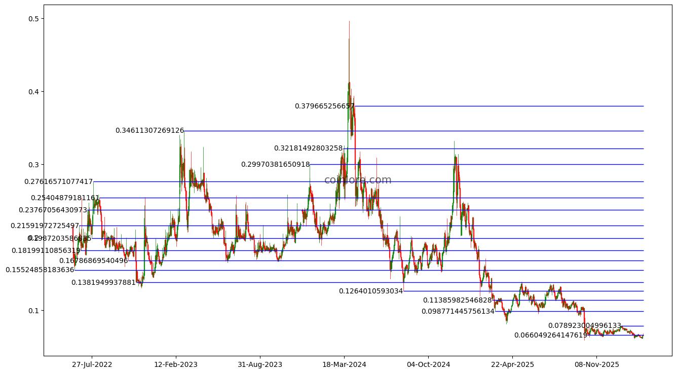 Wanchain уровни поддержки и сопротивления