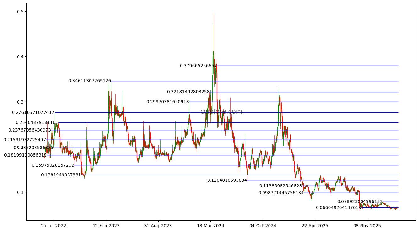 Wanchain уровни поддержки и сопротивления