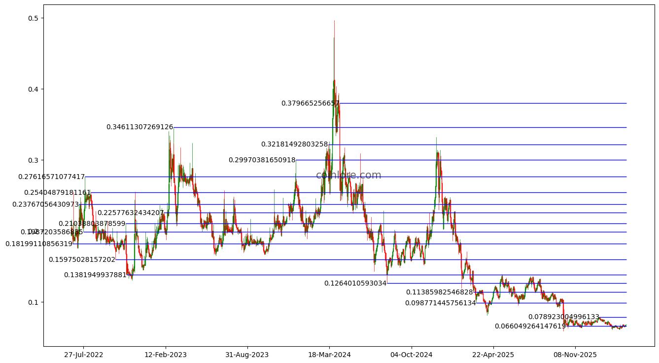 Wanchain Destek ve Direnç Seviyeleri