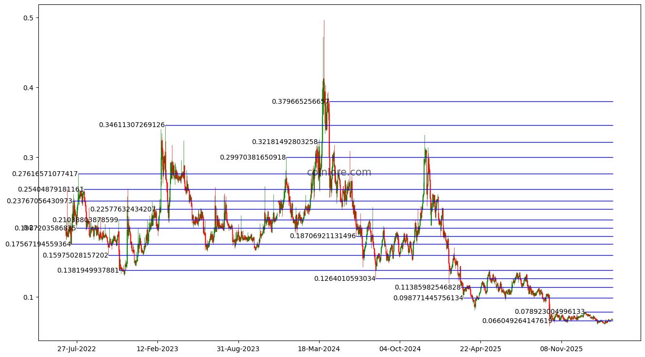Niveles de soporte y de resistencia de Wanchain