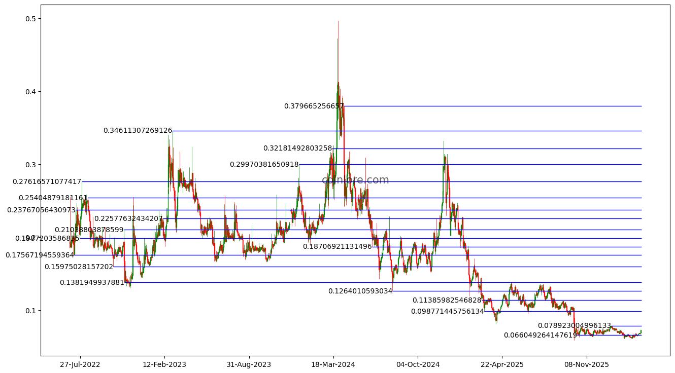 Wanchain уровни поддержки и сопротивления