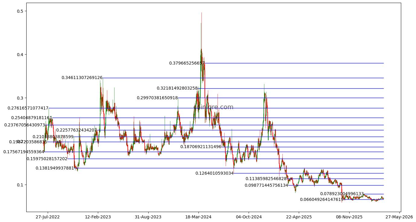 Wanchain уровни поддержки и сопротивления