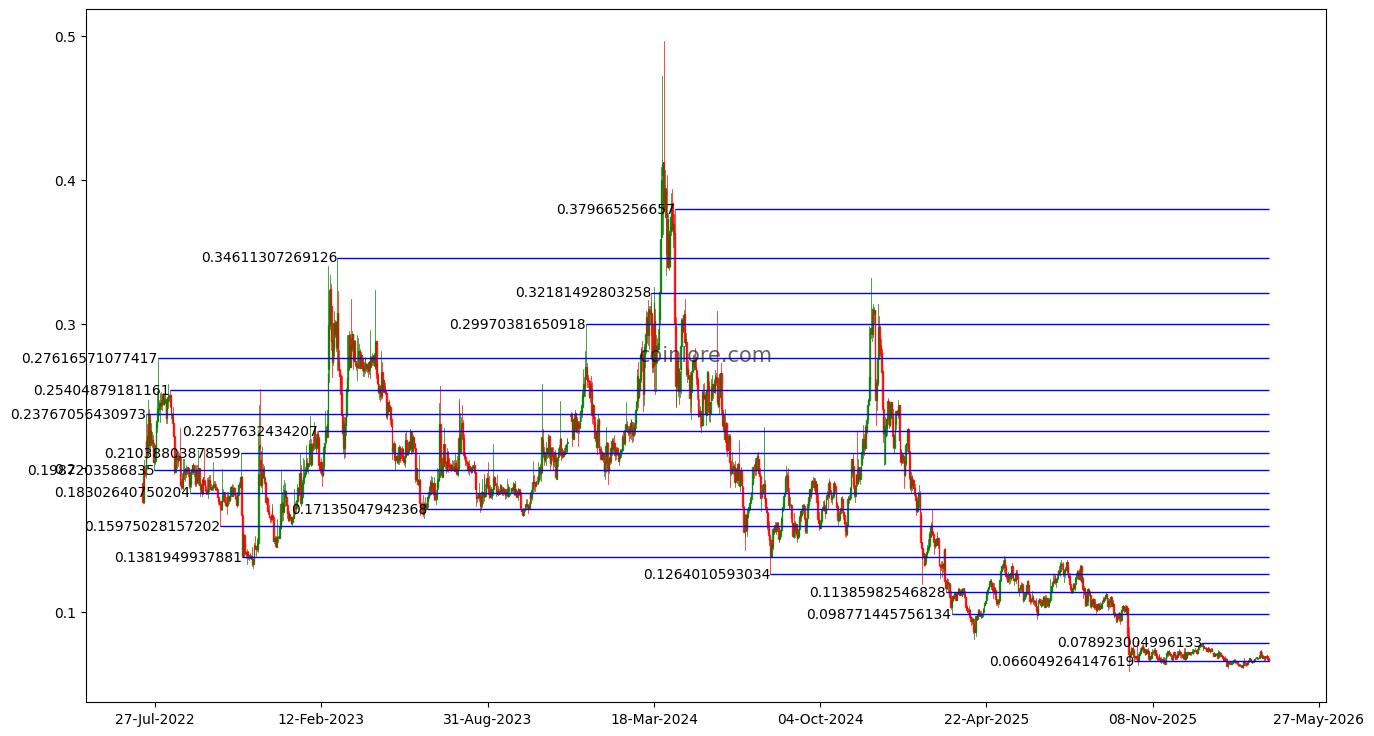 Wanchain уровни поддержки и сопротивления
