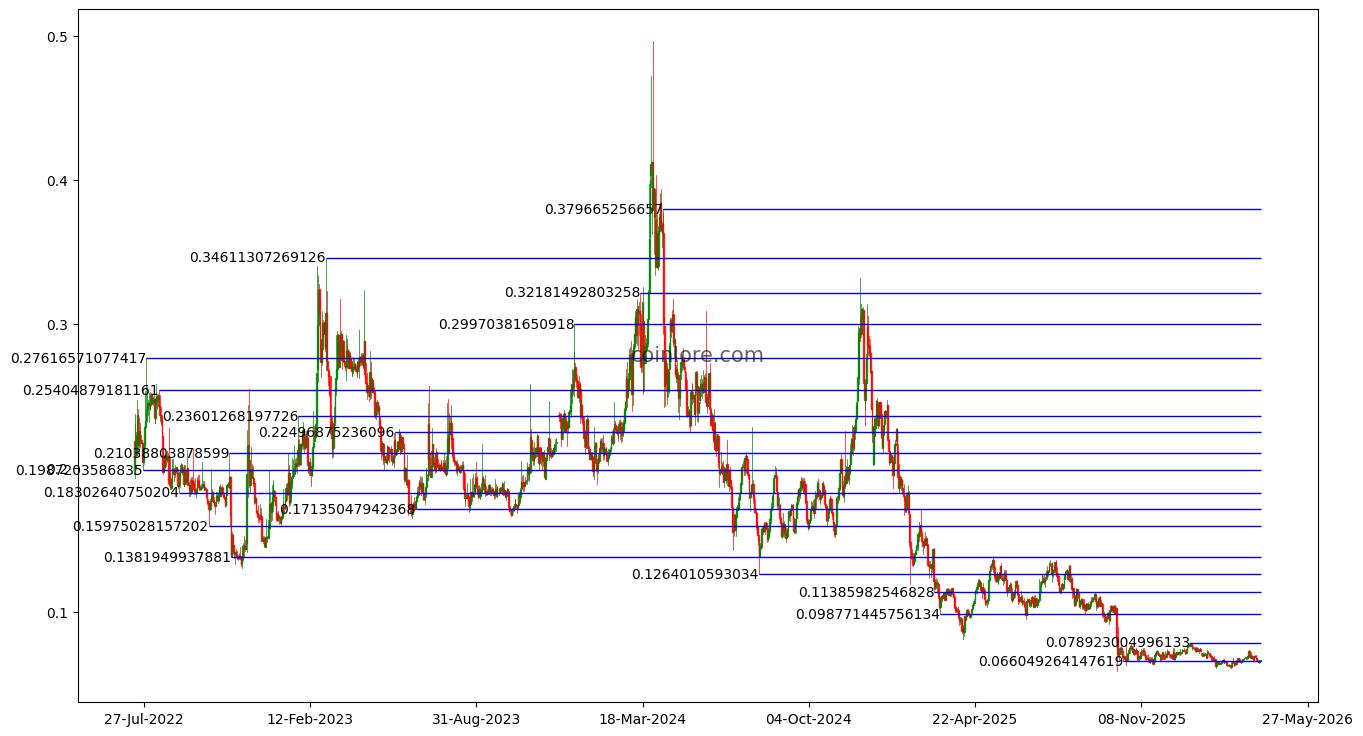 Wanchain уровни поддержки и сопротивления