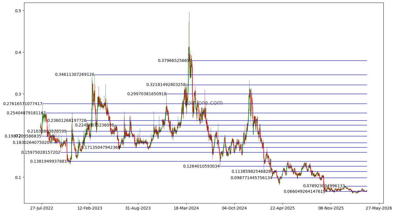 Wanchain уровни поддержки и сопротивления