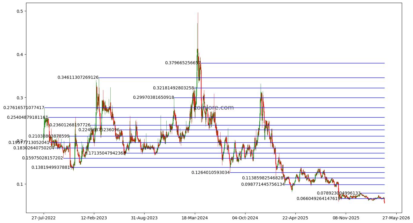 Wanchain уровни поддержки и сопротивления