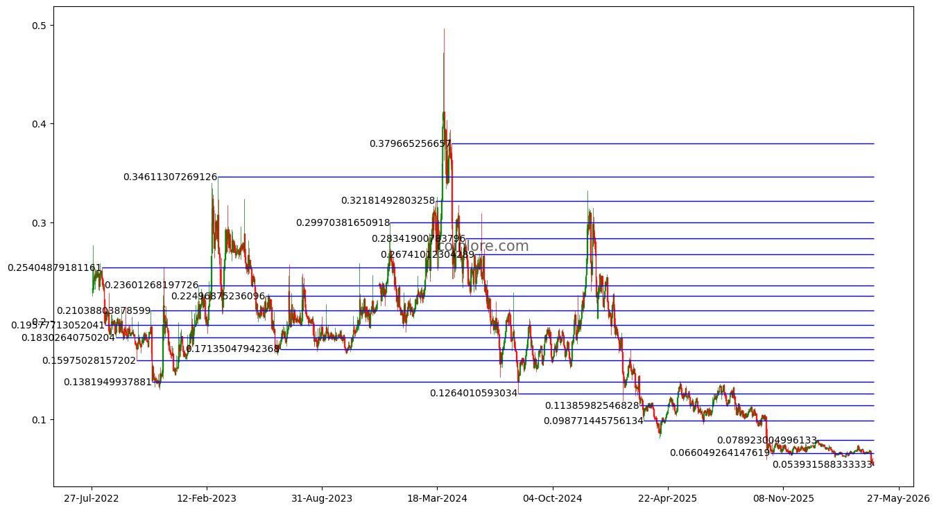Wanchain уровни поддержки и сопротивления