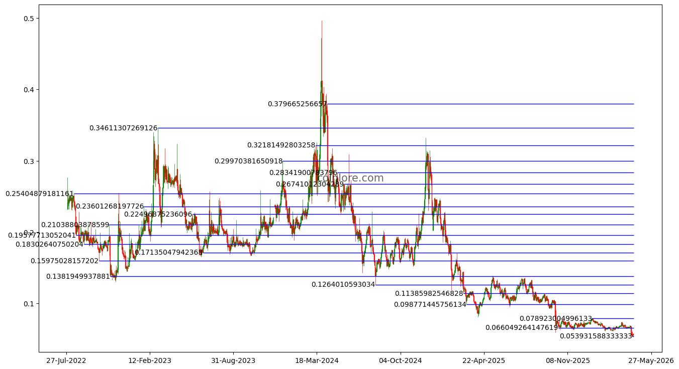 Wanchain уровни поддержки и сопротивления