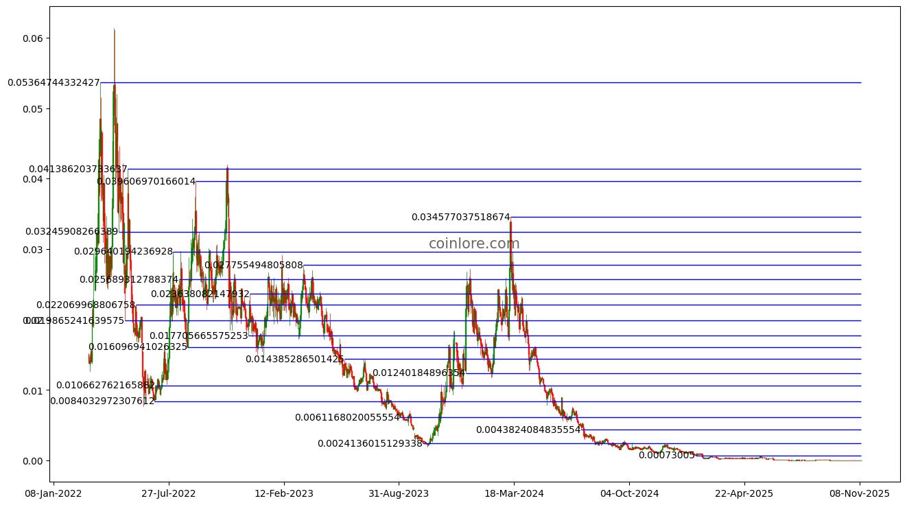 Wasder Support and resistance levels