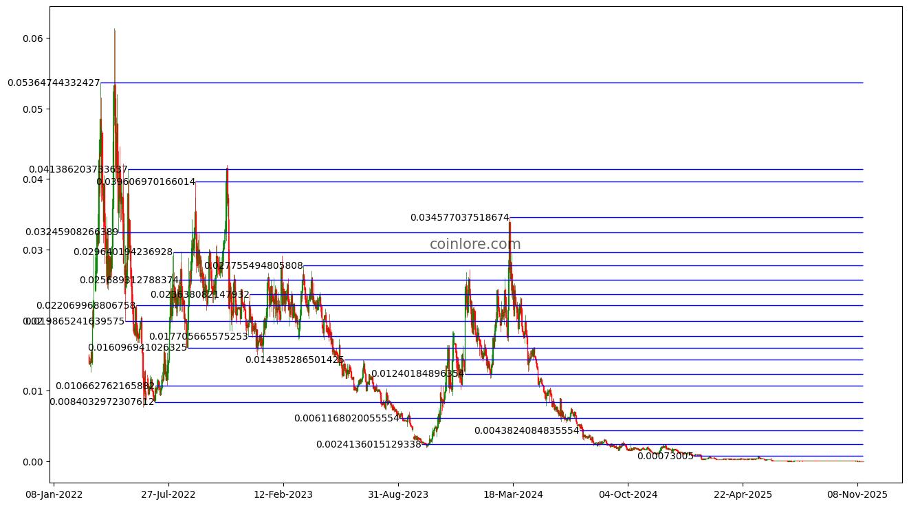 Wasder Support and resistance levels