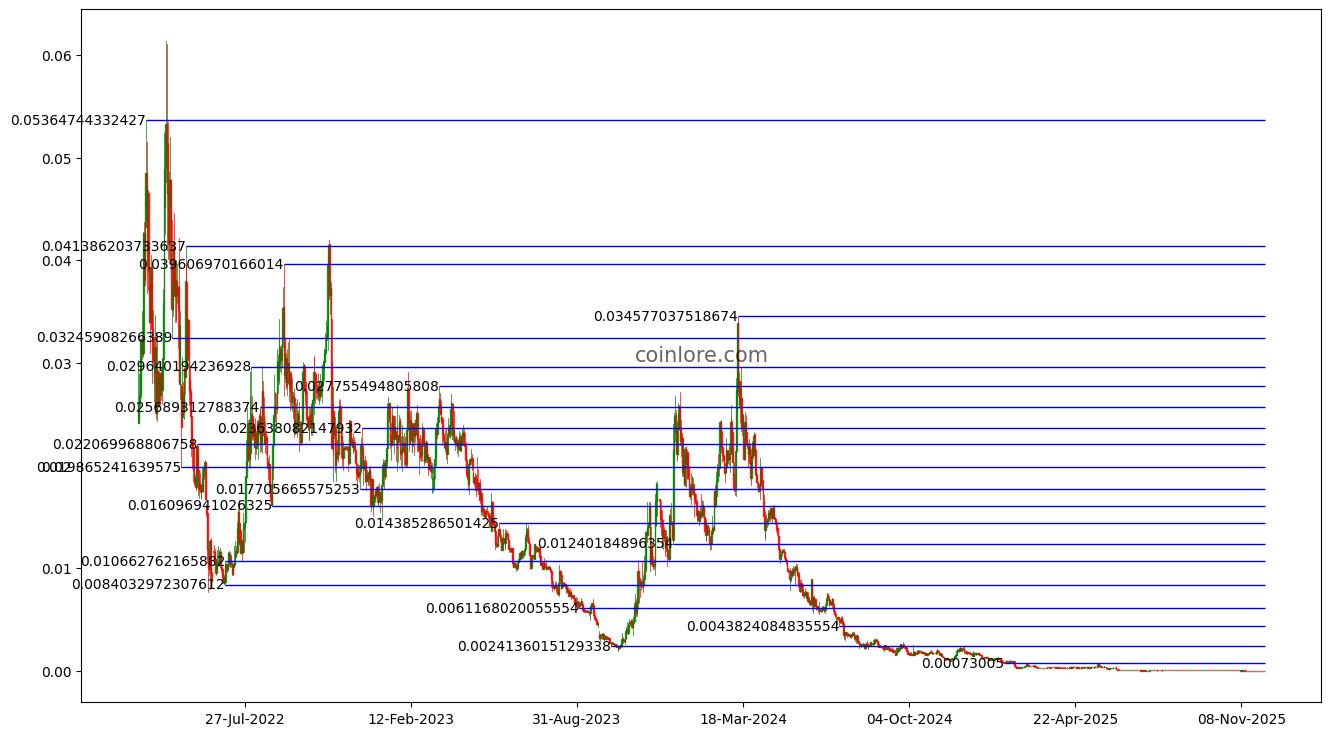 Wasder Support and resistance levels