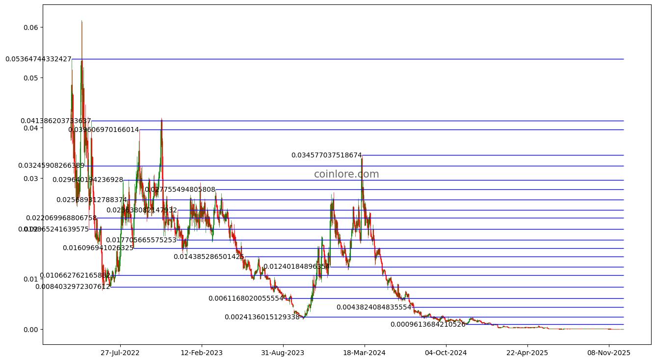 Niveles de soporte y de resistencia de Wasder