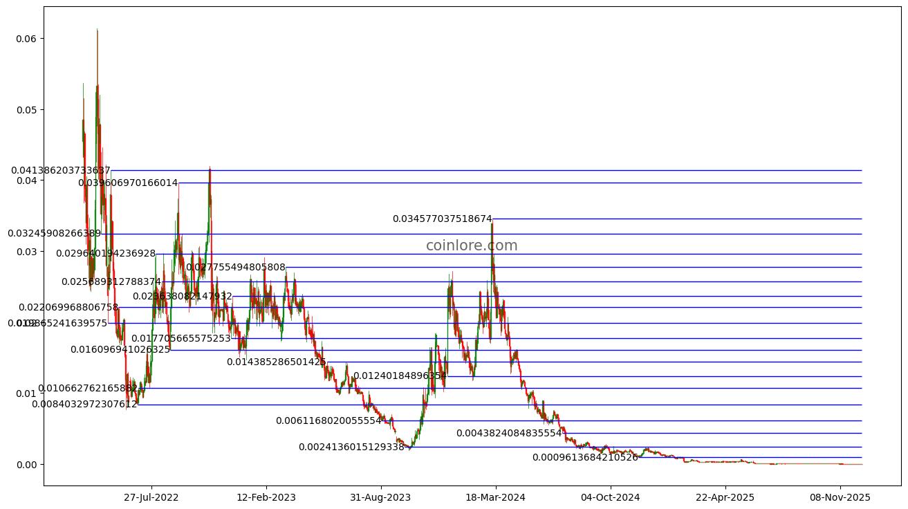 Wasder уровни поддержки и сопротивления