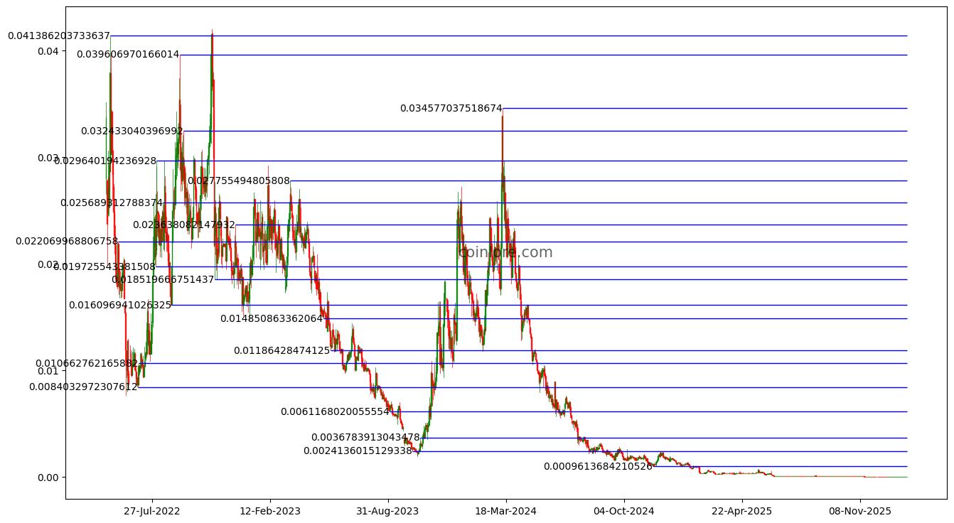 Wasder Destek ve Direnç Seviyeleri