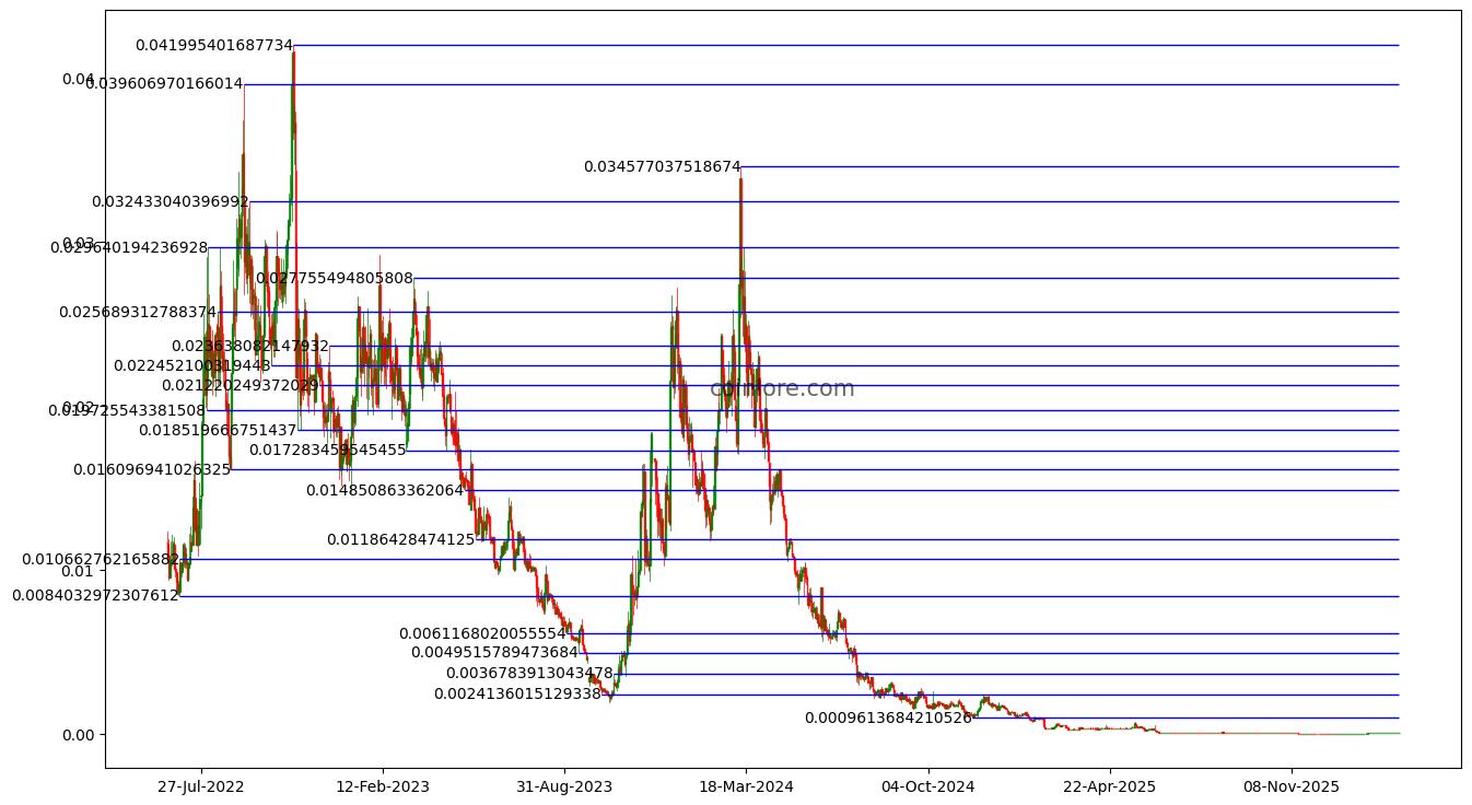 Niveles de soporte y de resistencia de Wasder