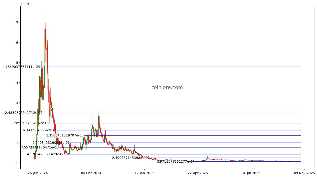 Wat Support and resistance levels
