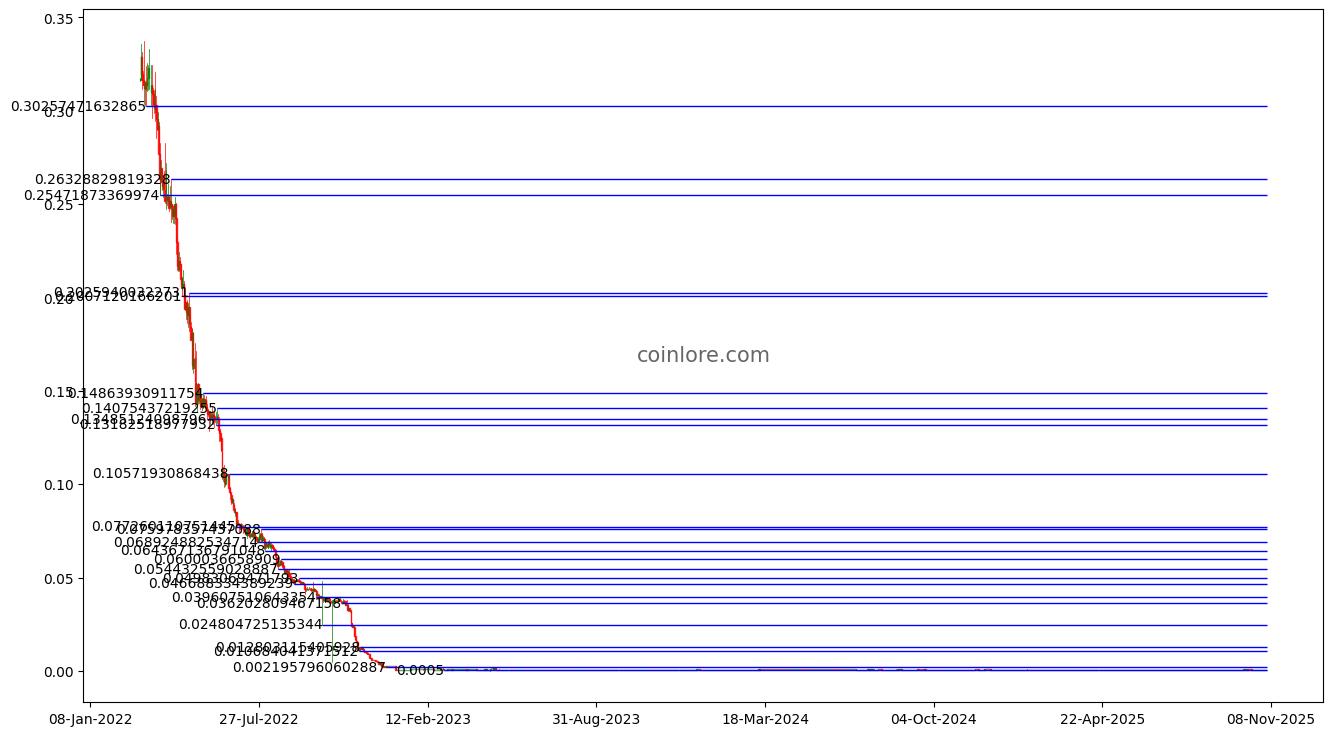 Waterfall Governance Token Support and resistance levels