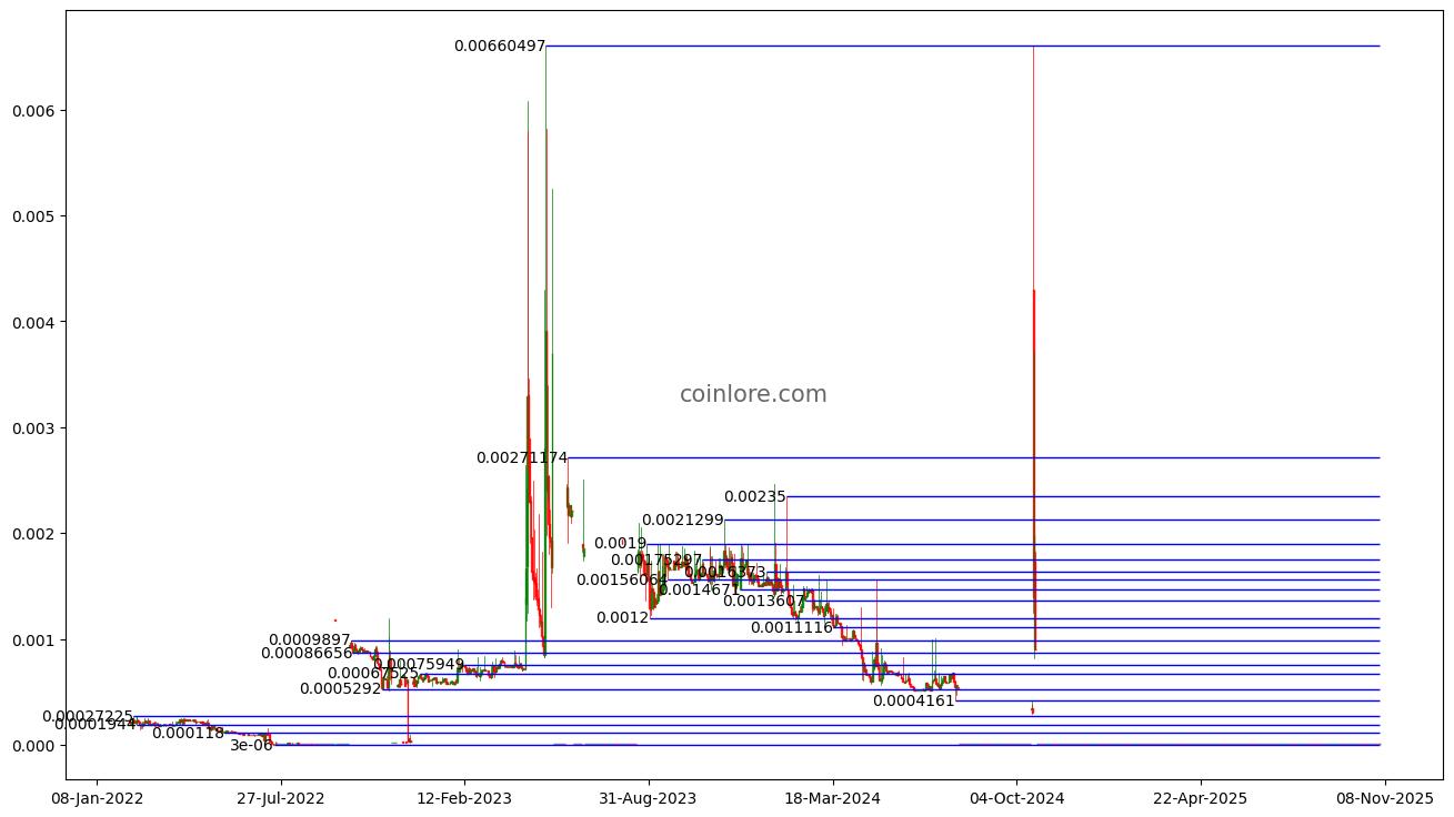 WaultSwap Support and resistance levels
