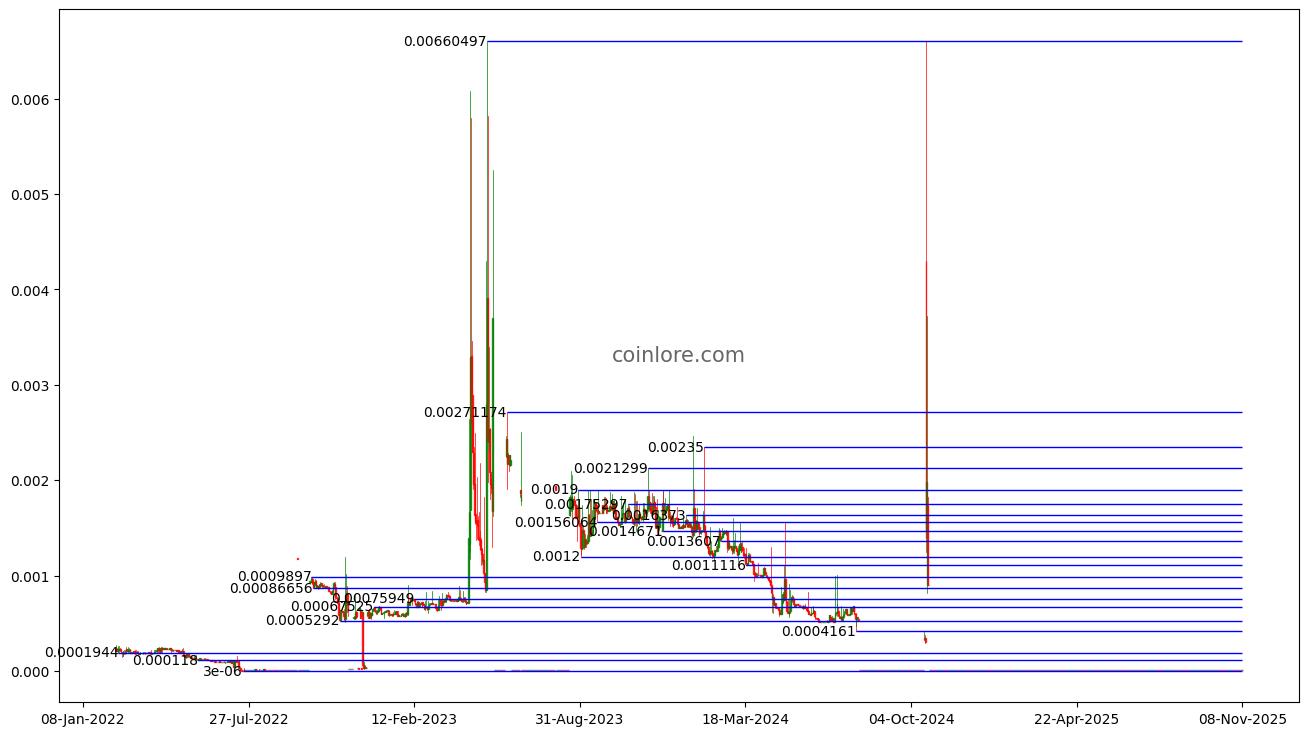 WaultSwap Support and resistance levels