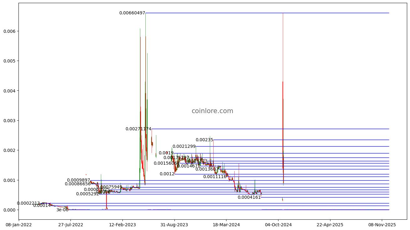 WaultSwap Support and resistance levels