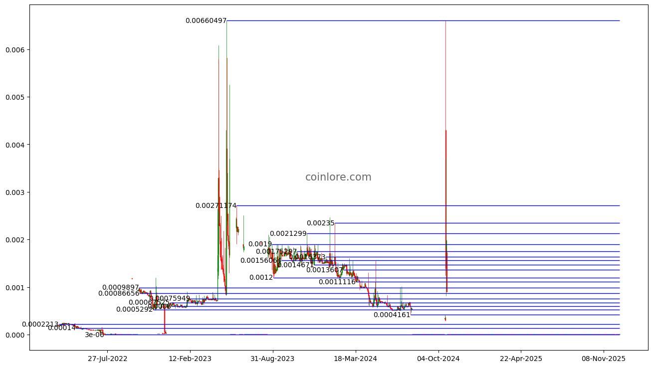 WaultSwap уровни поддержки и сопротивления