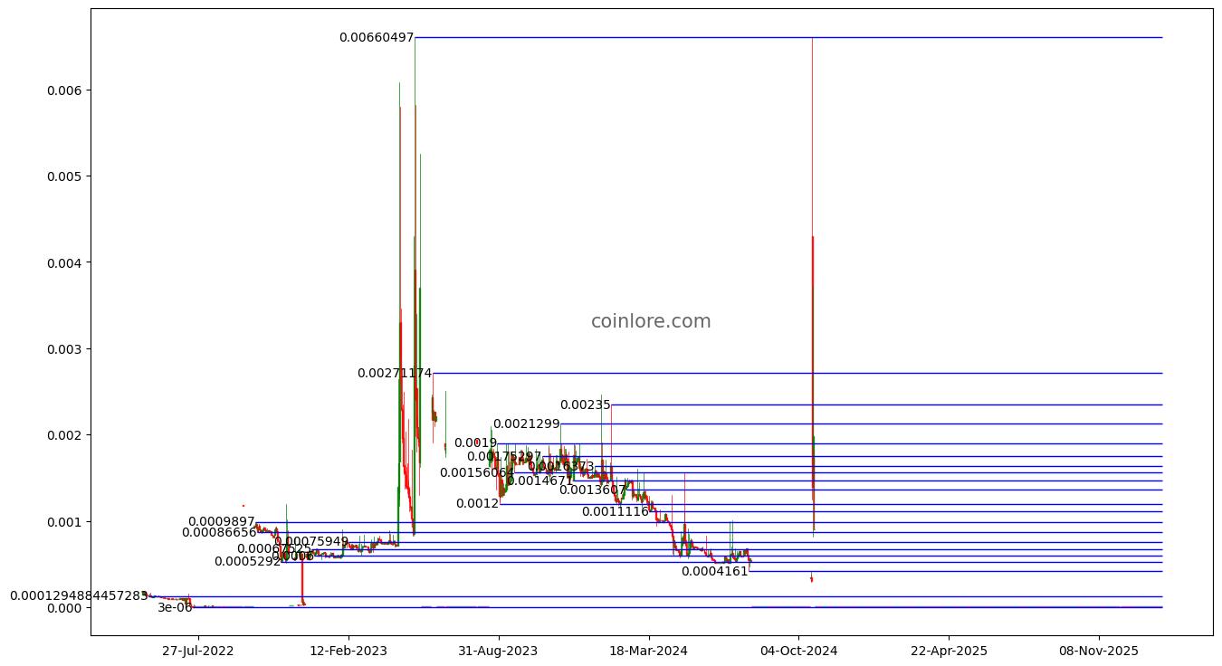 WaultSwap уровни поддержки и сопротивления
