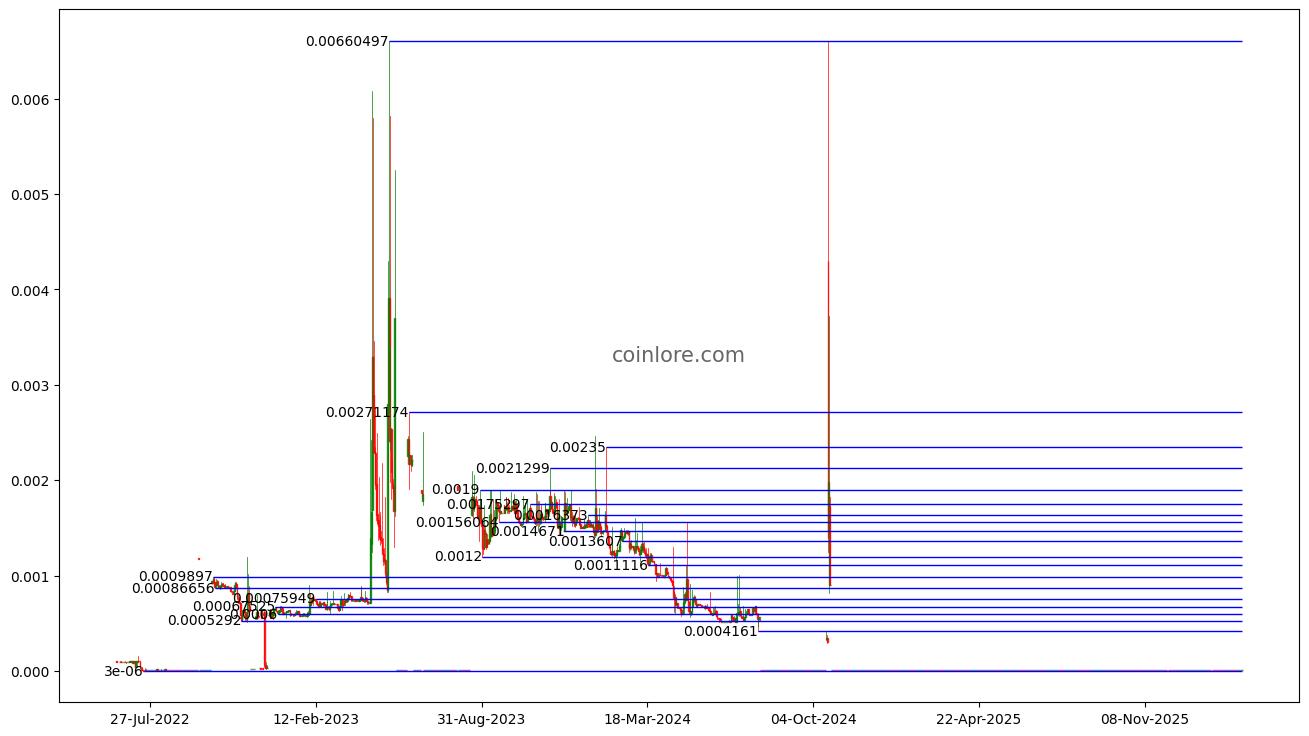 WaultSwap уровни поддержки и сопротивления