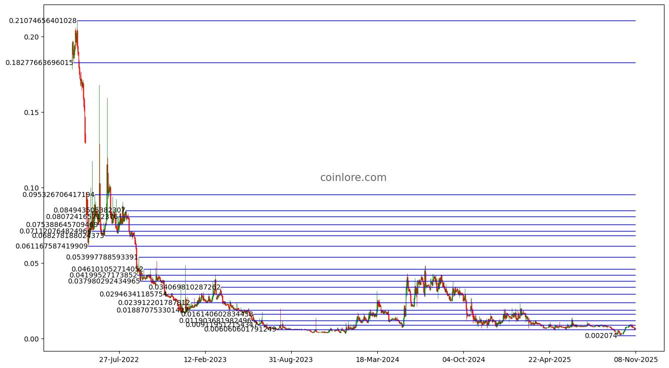 Waves Enterprise Support and resistance levels