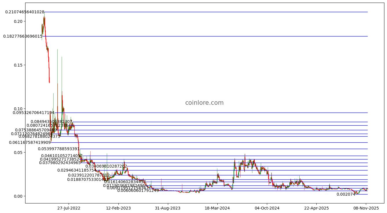 Waves Enterprise Support and resistance levels