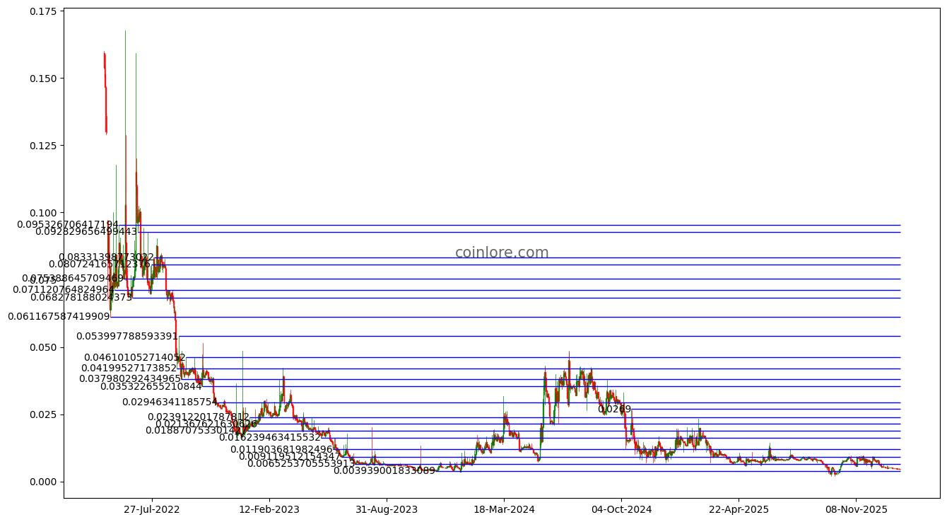 Waves Enterprise уровни поддержки и сопротивления