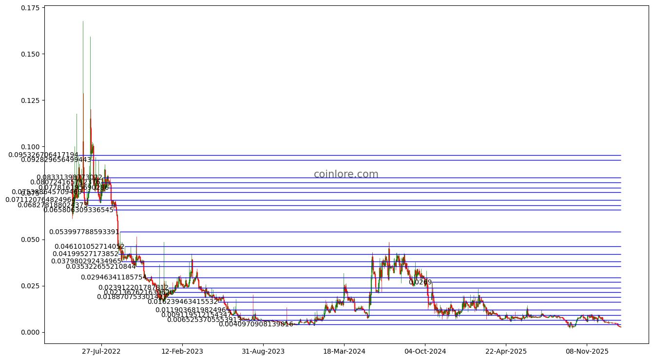 Niveles de soporte y de resistencia de Waves Enterprise