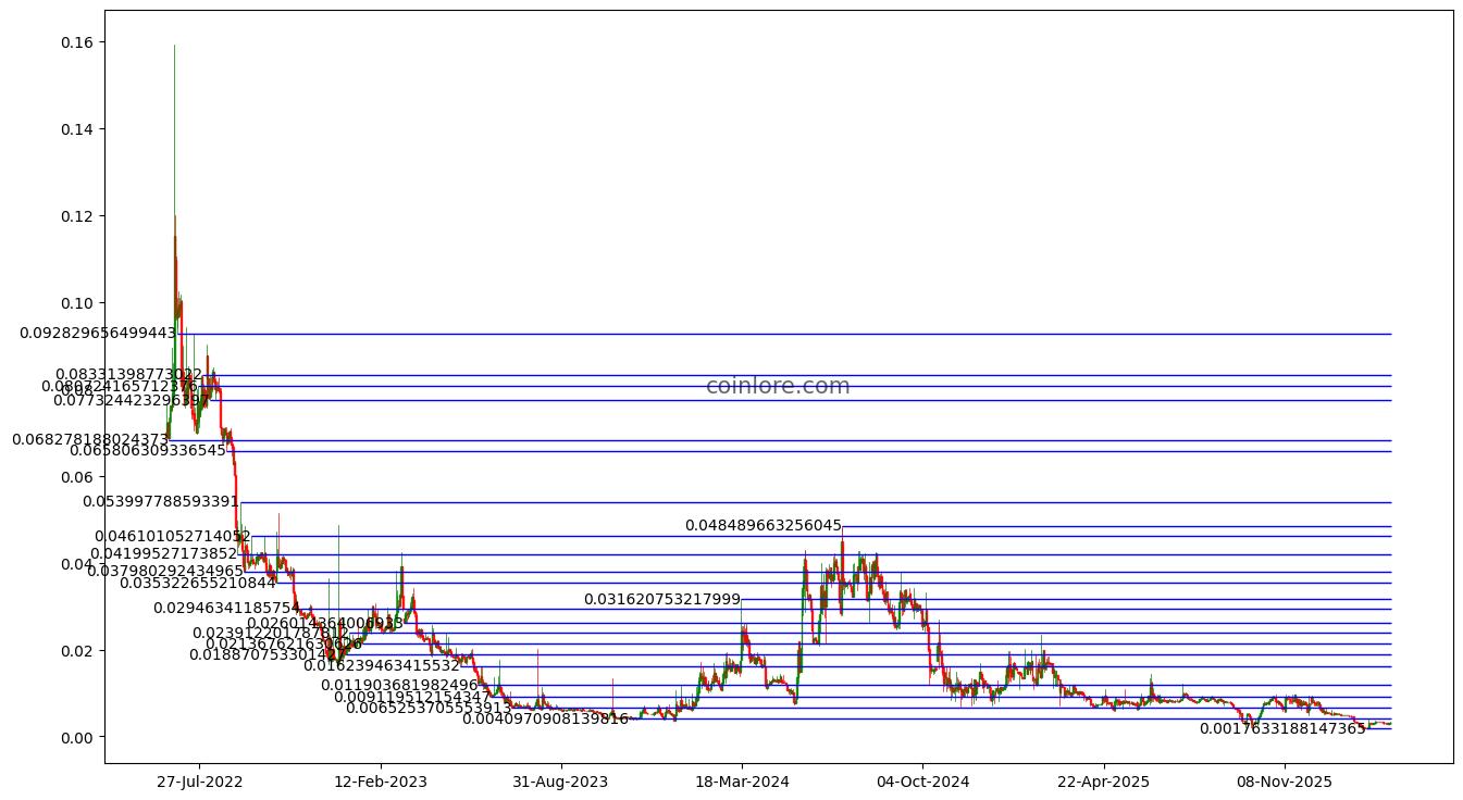 Waves Enterprise уровни поддержки и сопротивления
