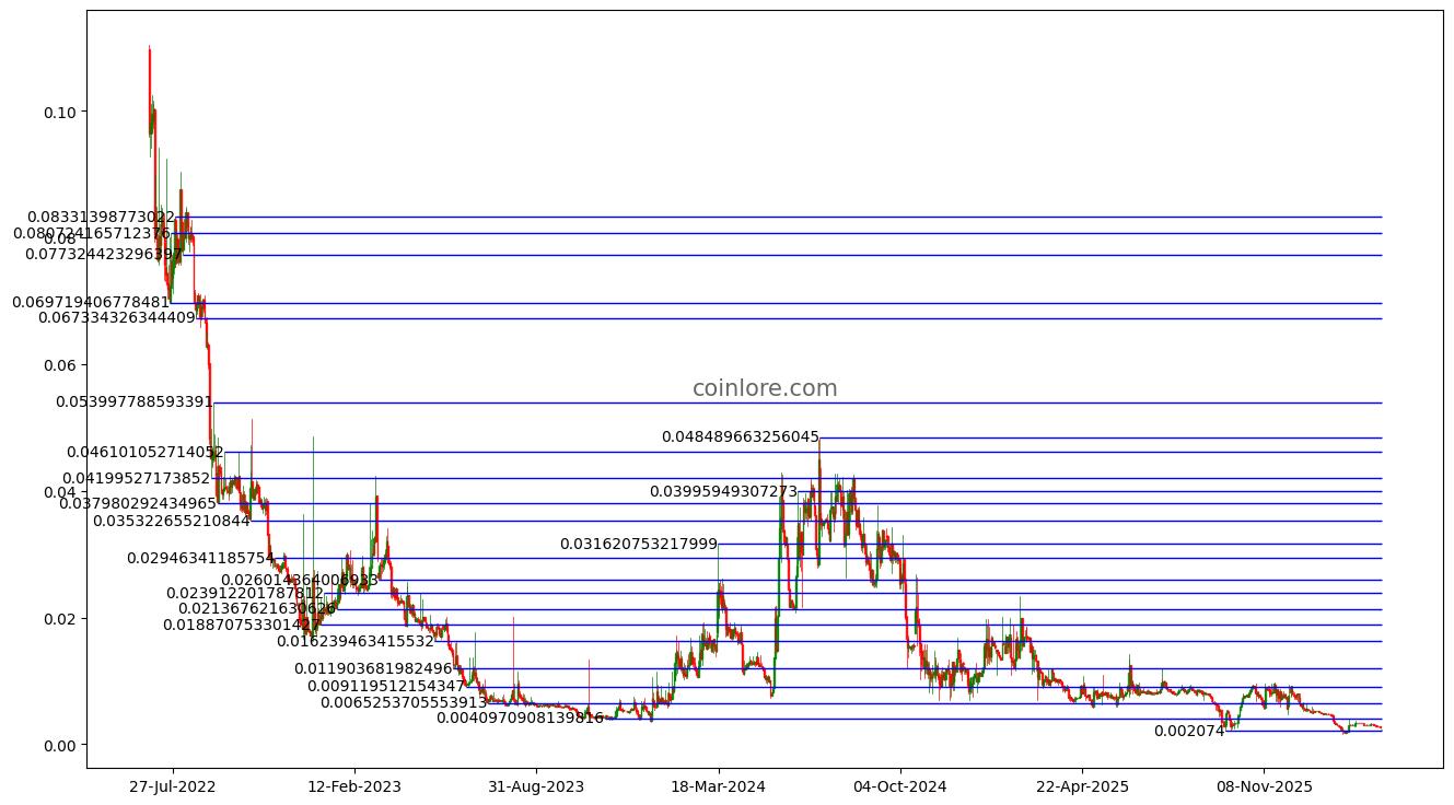 Niveles de soporte y de resistencia de Waves Enterprise