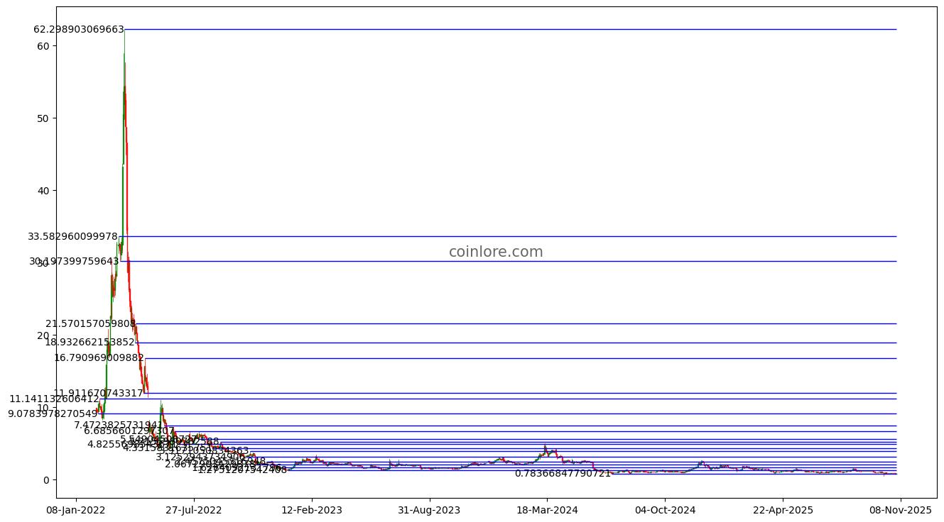 Niveles de soporte y de resistencia de Waves