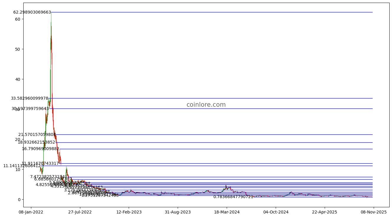 Waves Support and resistance levels