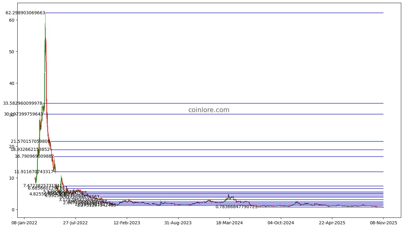 Waves Support and resistance levels