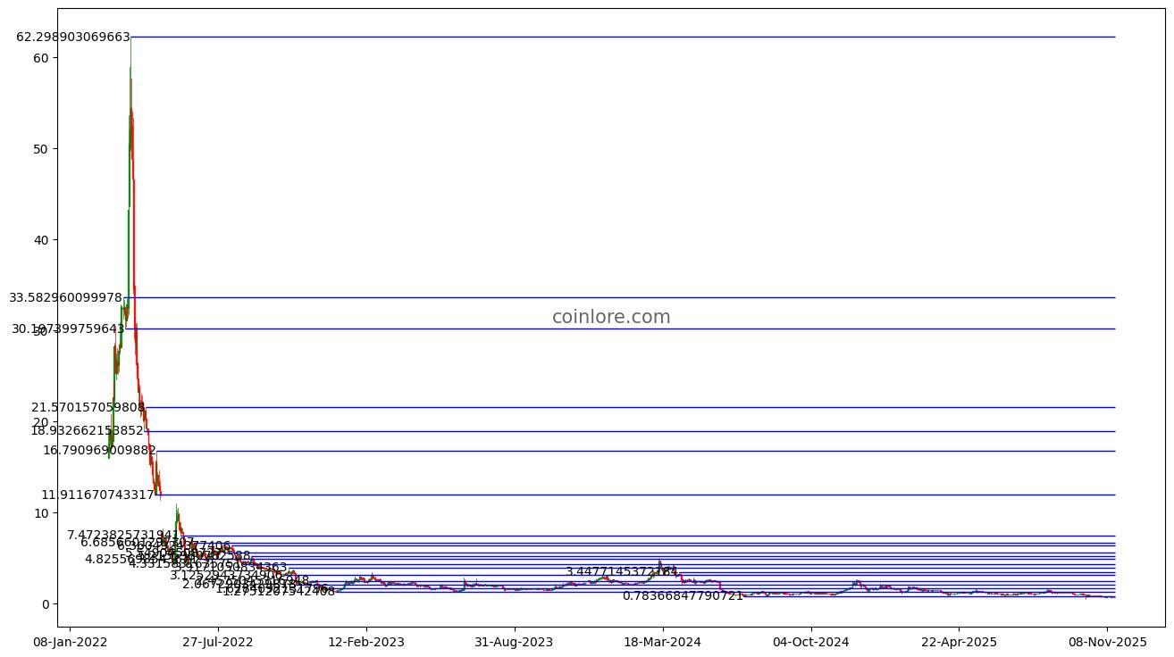 Waves Support- und Widerstandsniveaus