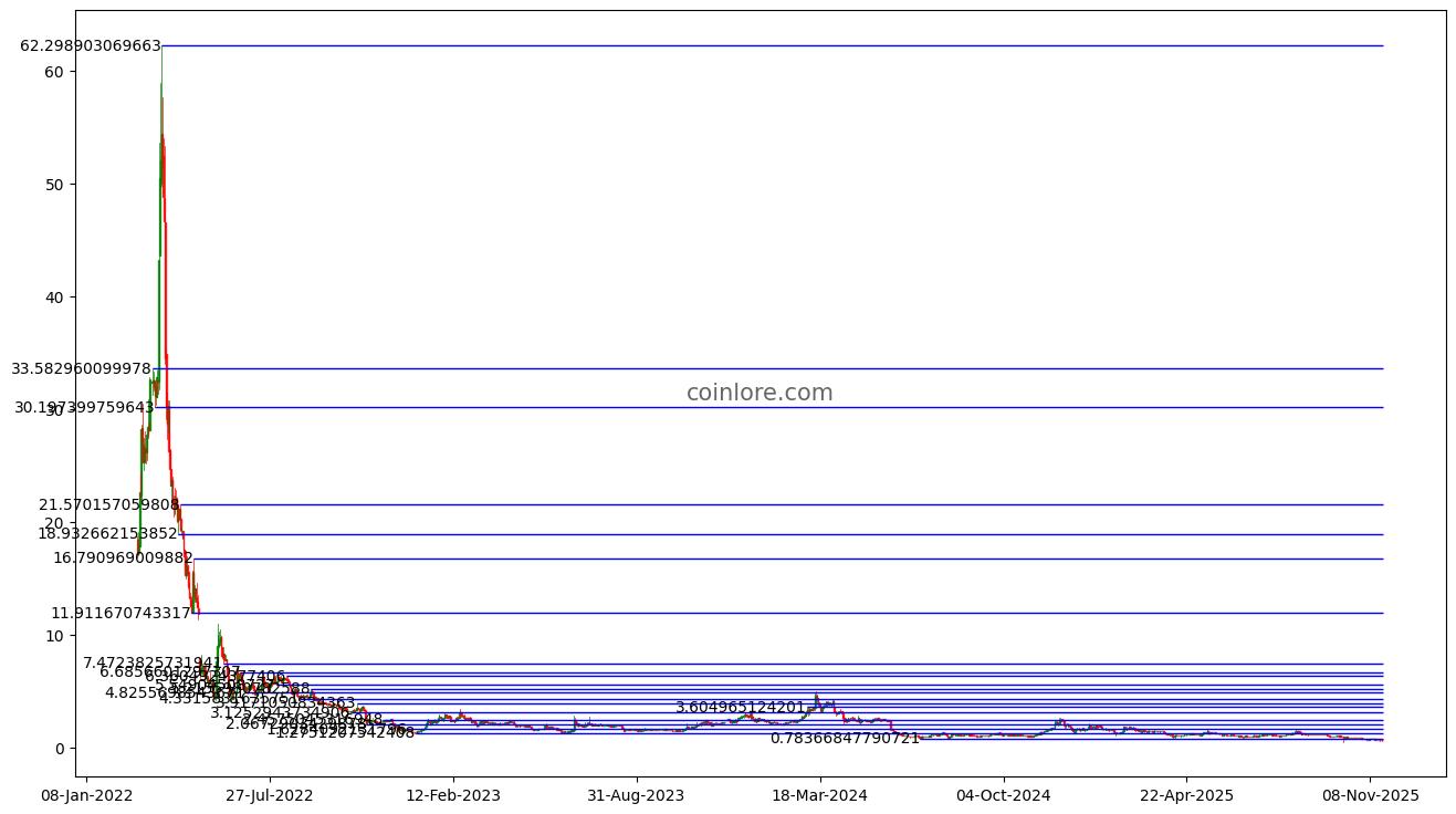 Waves Support and resistance levels