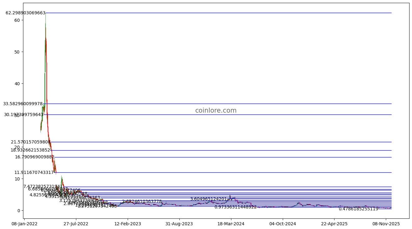 Waves Support and resistance levels