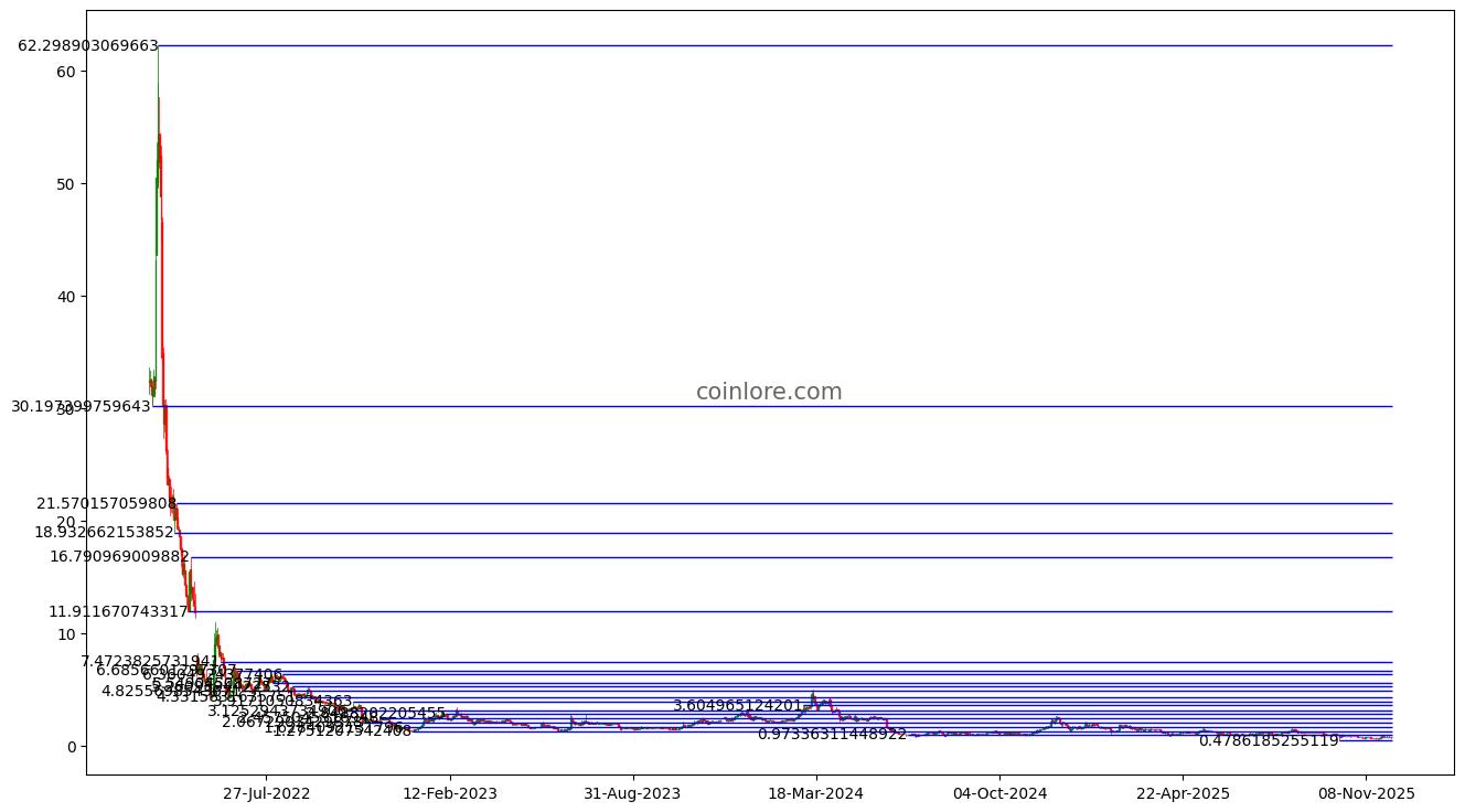 Waves уровни поддержки и сопротивления