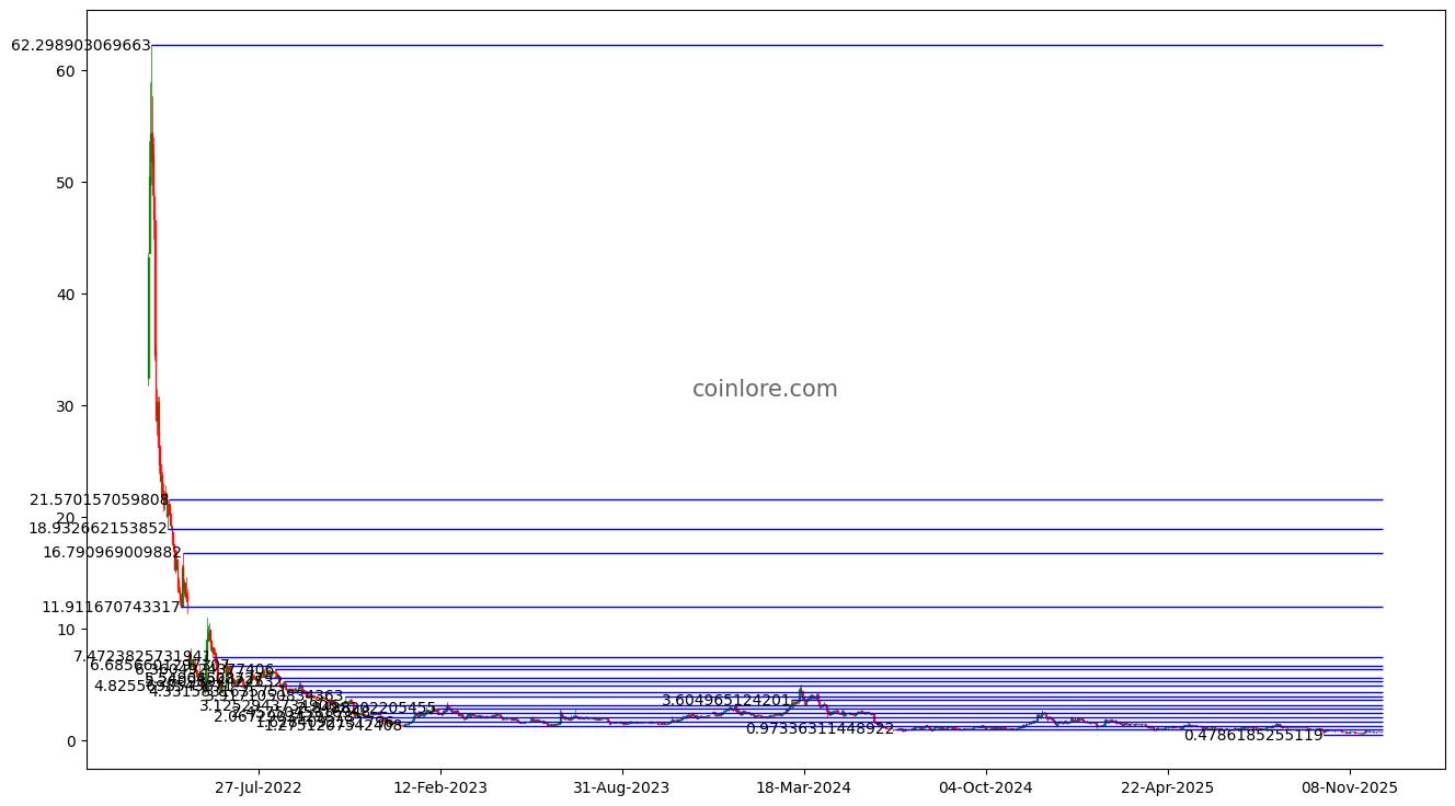 Waves Support and resistance levels