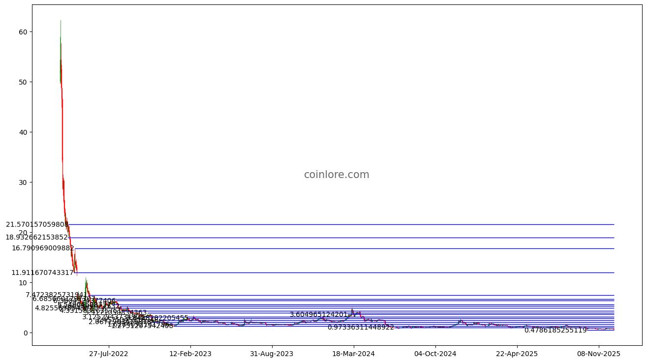 Niveles de soporte y de resistencia de Waves